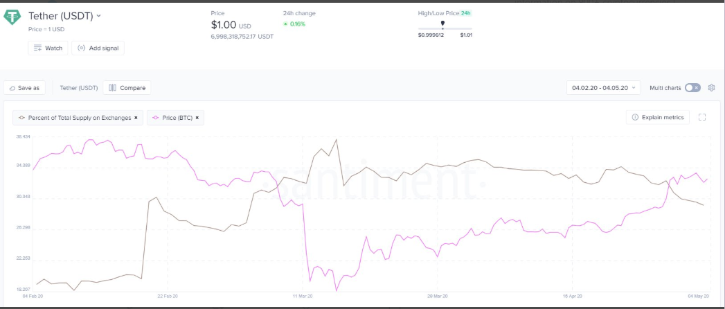 Bitfinex Receives 138 Mln USDT from Tether Treasury While 120 Mln USDT Is Minted for Ethereum ...
