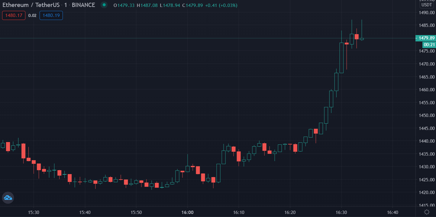 Ethereum Hits New All-Time High, Extending Its Stellar Rally - U.Today