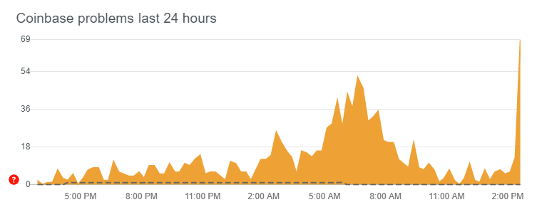 Bitcoin Up, Coinbase Down: Leading Crypto Exchange Investigating Outage ...
