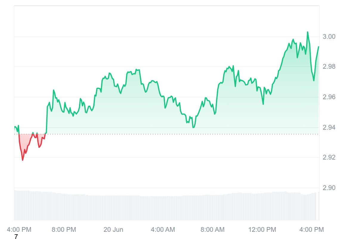 Toncoin (TON) Rebound Stuns Market Bears, $4 Breakout Incoming? - U.Today