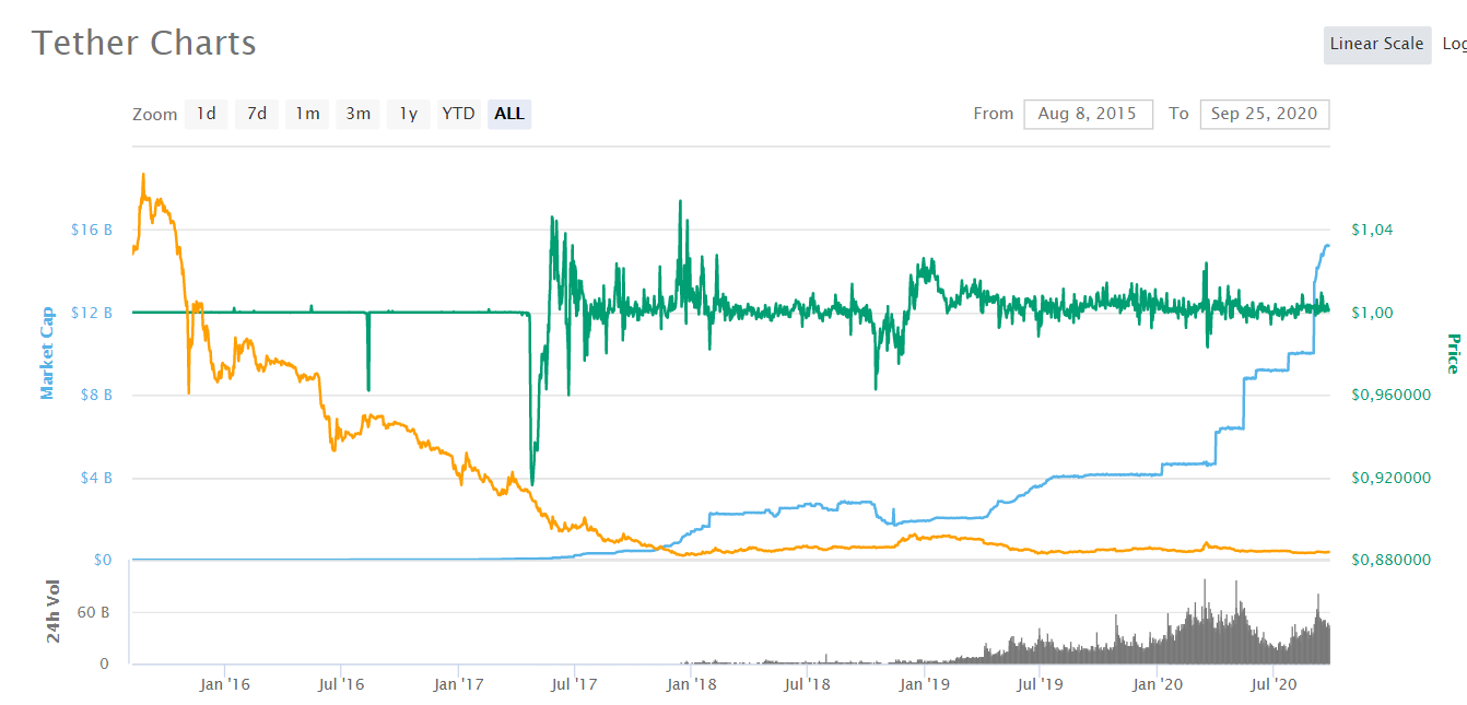 Tether's (USDT) Dominance Reaches All-Time Low. Which Stablecoins Are Threatening Its Hegemony ...