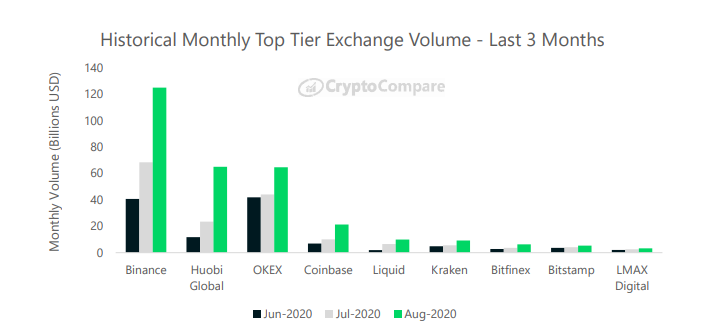 Crypto Exchanges Recorded Nearly $1 Bln Worth of Spot Volumes in August ...