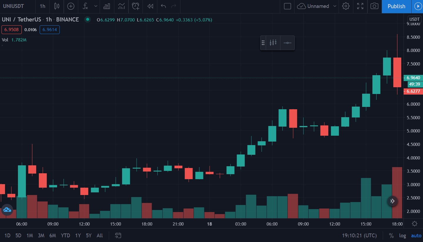 Uniswap's UNI Token Collapses 25 Percent as Exuberance Reaches ...