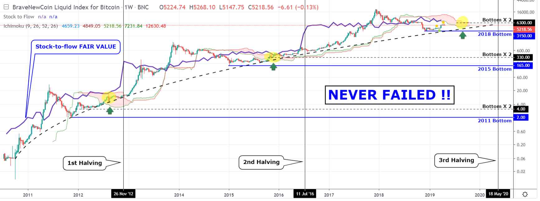 BTC Price Prediction: $5,500 Resistance – The New Challenge for Bulls ...