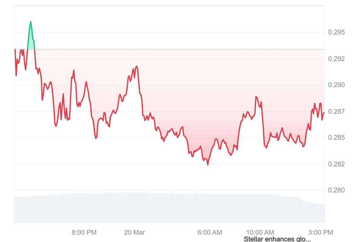 XRP Rival Stellar (XLM) Reverses Gains, What's Happening? - U.Today