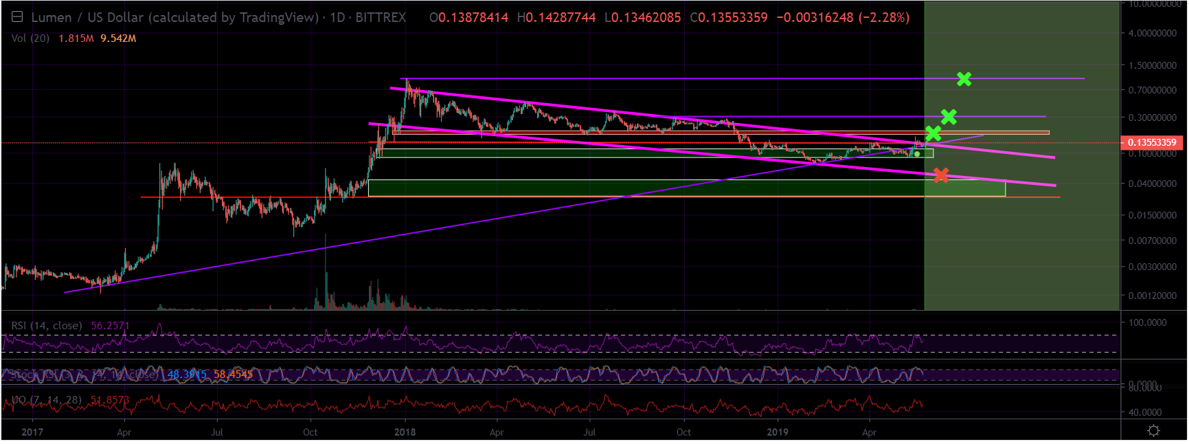 Stellar (XLM) Price to Grow by 740% and Higher? Buying Guide ...