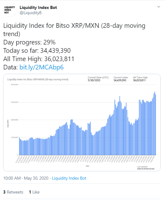 XRP Liquidity Index on Largest ODL Venue Hits New ATH - U.Today