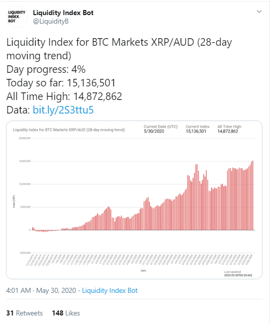 XRP Liquidity Index on Largest ODL Venue Hits New ATH - U.Today