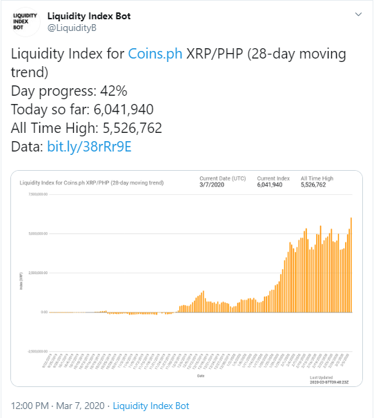XRP Liquidity Surges to Hit New Record as XRP Adoption Spreads Wider ...