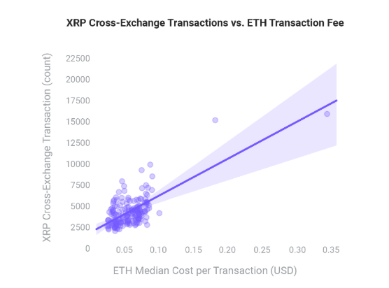 Traders Flock to XRP When Bitcoin and Ethereum Become Too Congested ...