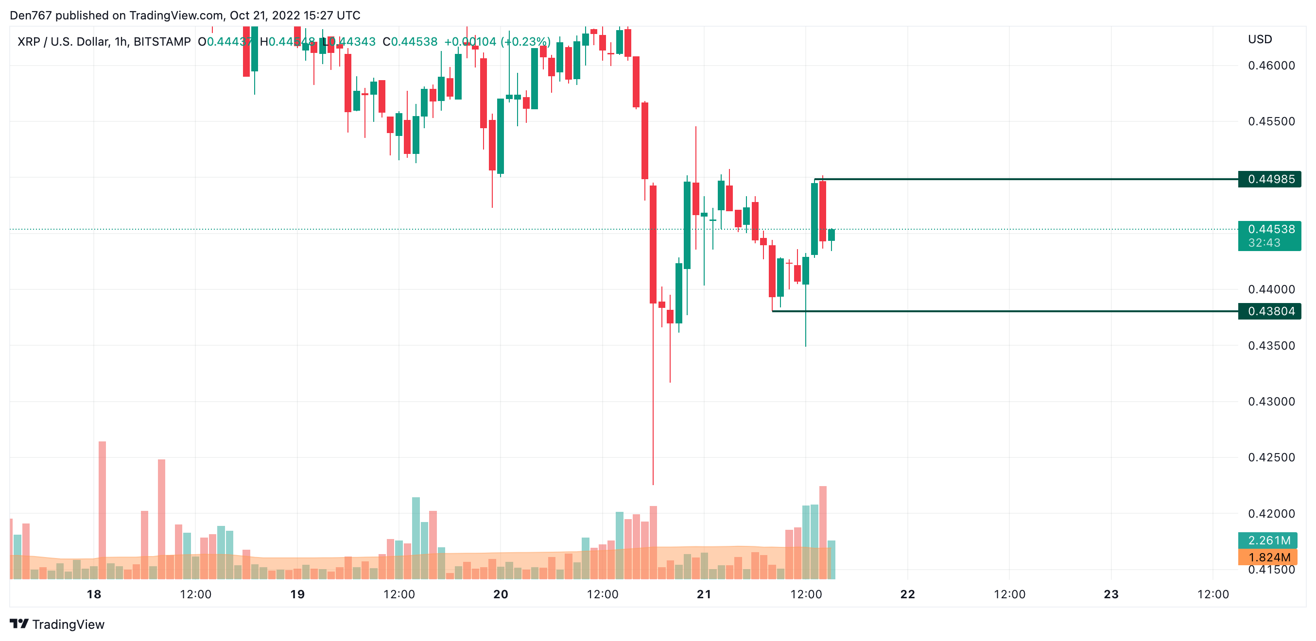 XRP Price Analysis For October 21 U Today XRP Price Analysis For October 21 U Today