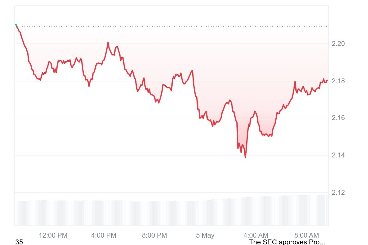 XRP Volume Explodes 24% as Market Fights off Sellers - U.Today