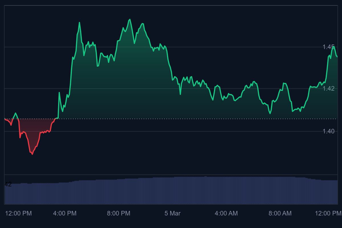 XRP Rally Fails to Lift Payment Volume as Metric Declines 70% - U.Today