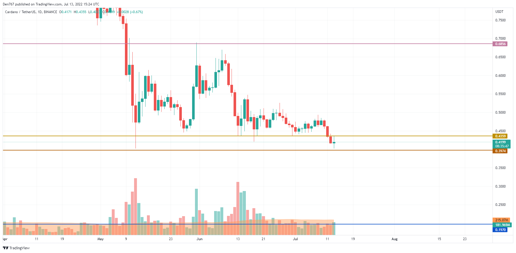 BTC, ADA, and BNB Price Analysis for July 13 - U.Today
