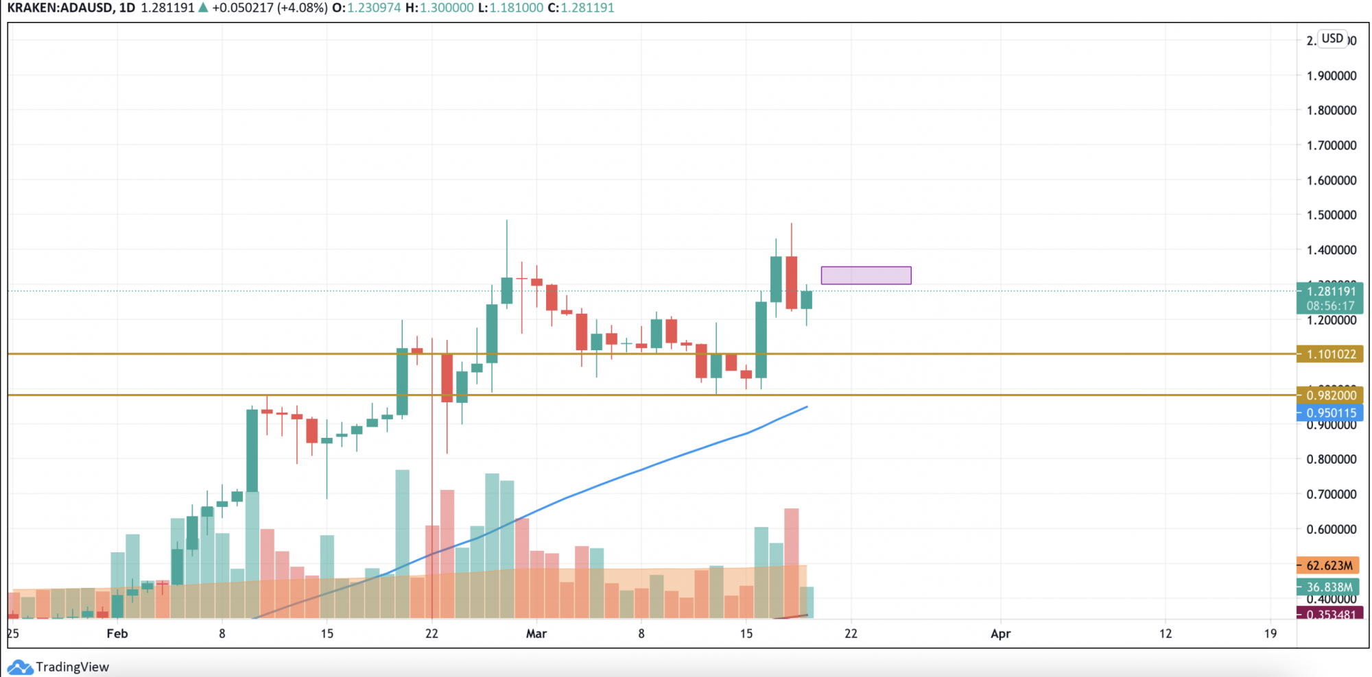 BTC, ETH, BCH and ADA Price Analysis for March 19 - U.Today