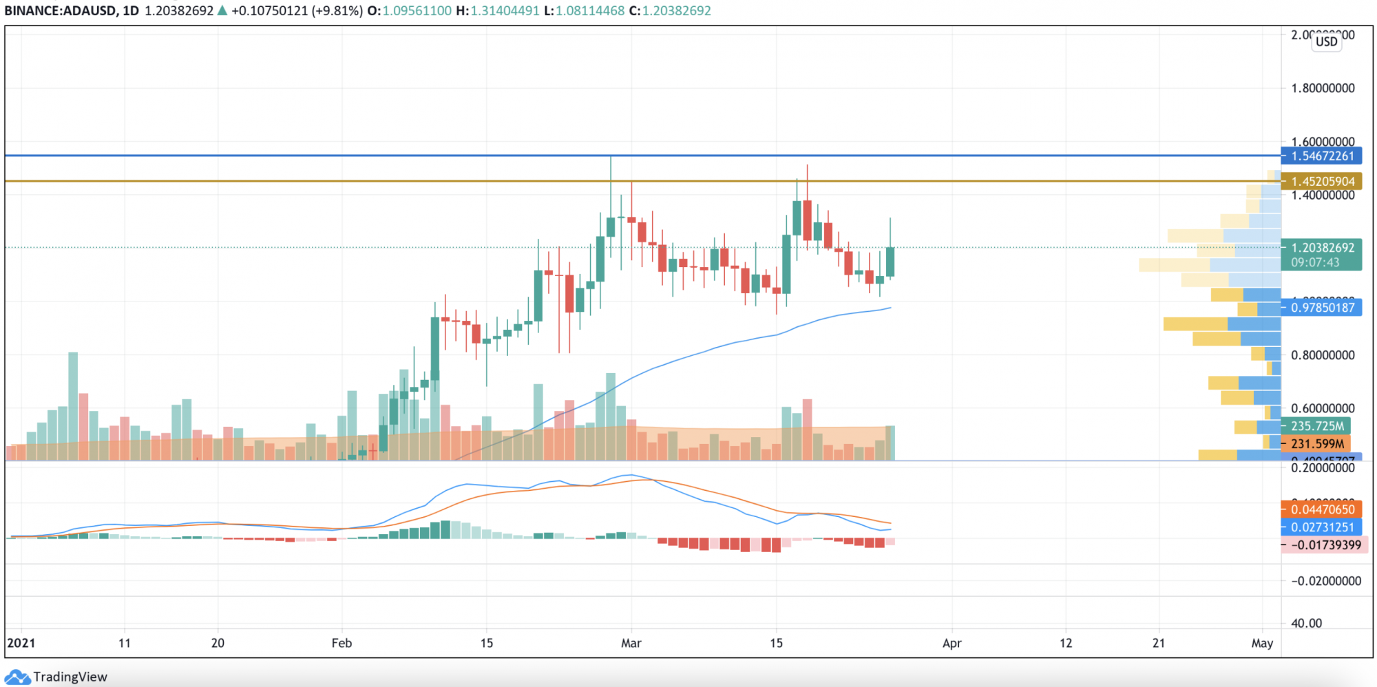 BTC, XRP, ADA and BNB Price Analysis for March 26 - U.Today