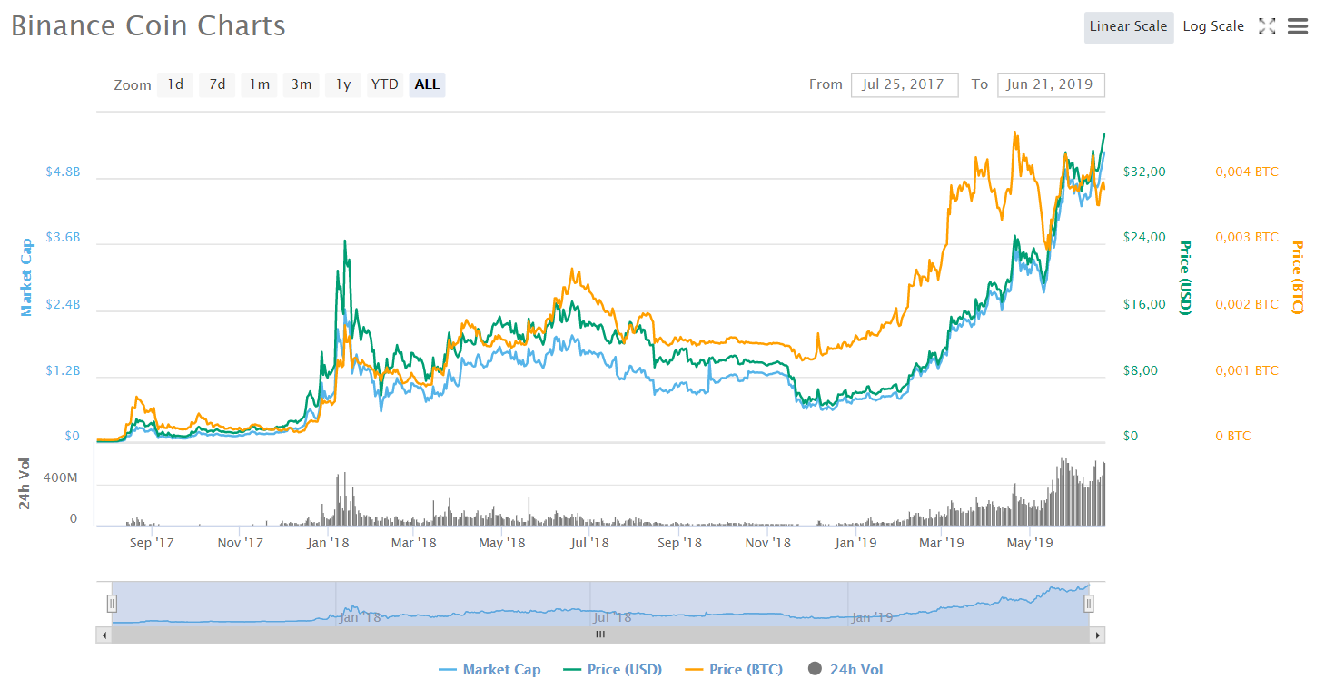 Binance Coin Hits New All-Time High as BNB Now Available in India