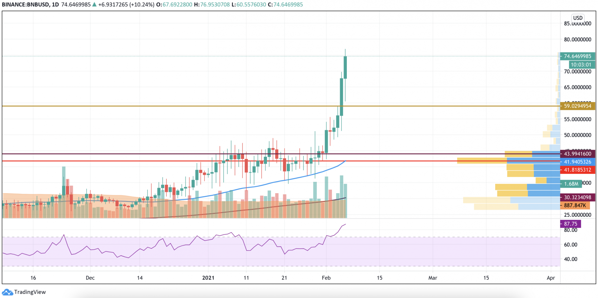 BTC, ADA and BNB Price Analysis for February 6