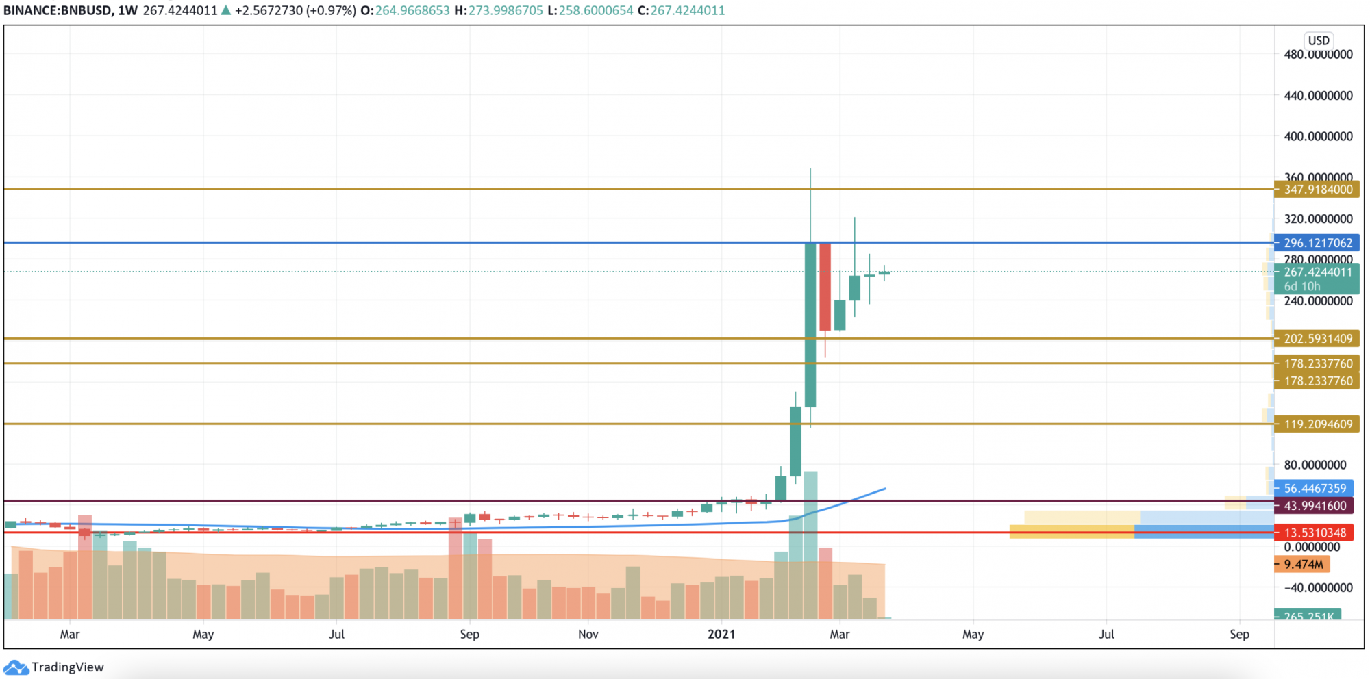 BTC, ETH, BNB and IOTA Price Analysis for March 22 - U.Today