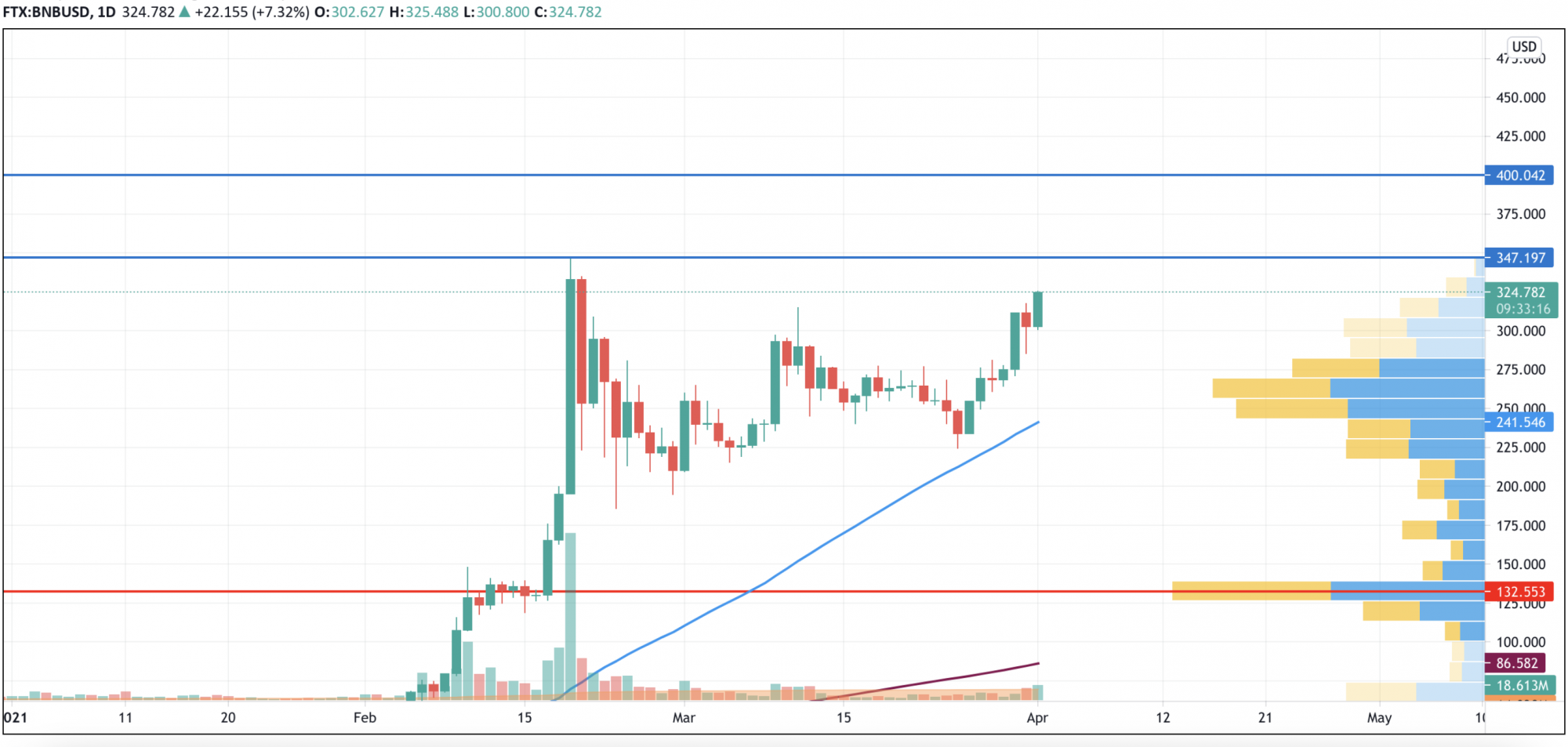 BTC, BNB and EOS Price Analysis for April 1 - U.Today