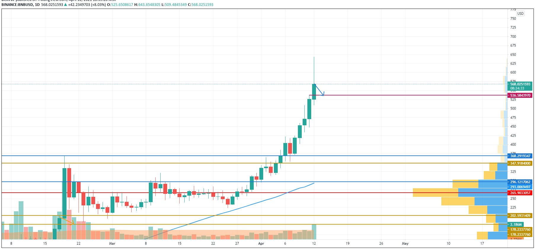 BTC, ETH, XRP, BNB and ADA Price Analysis for April 12 - U.Today