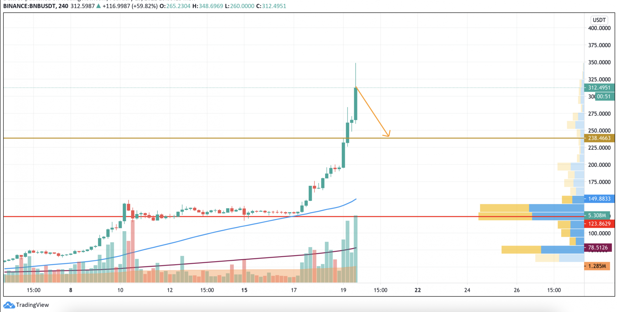 BTC, XRP and BNB Price Analysis for February 19 - U.Today