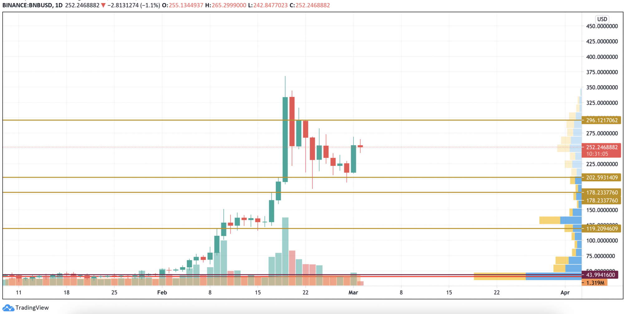BTC, ADA, BNB Price and LINK Price Analysis for March 2 - U.Today