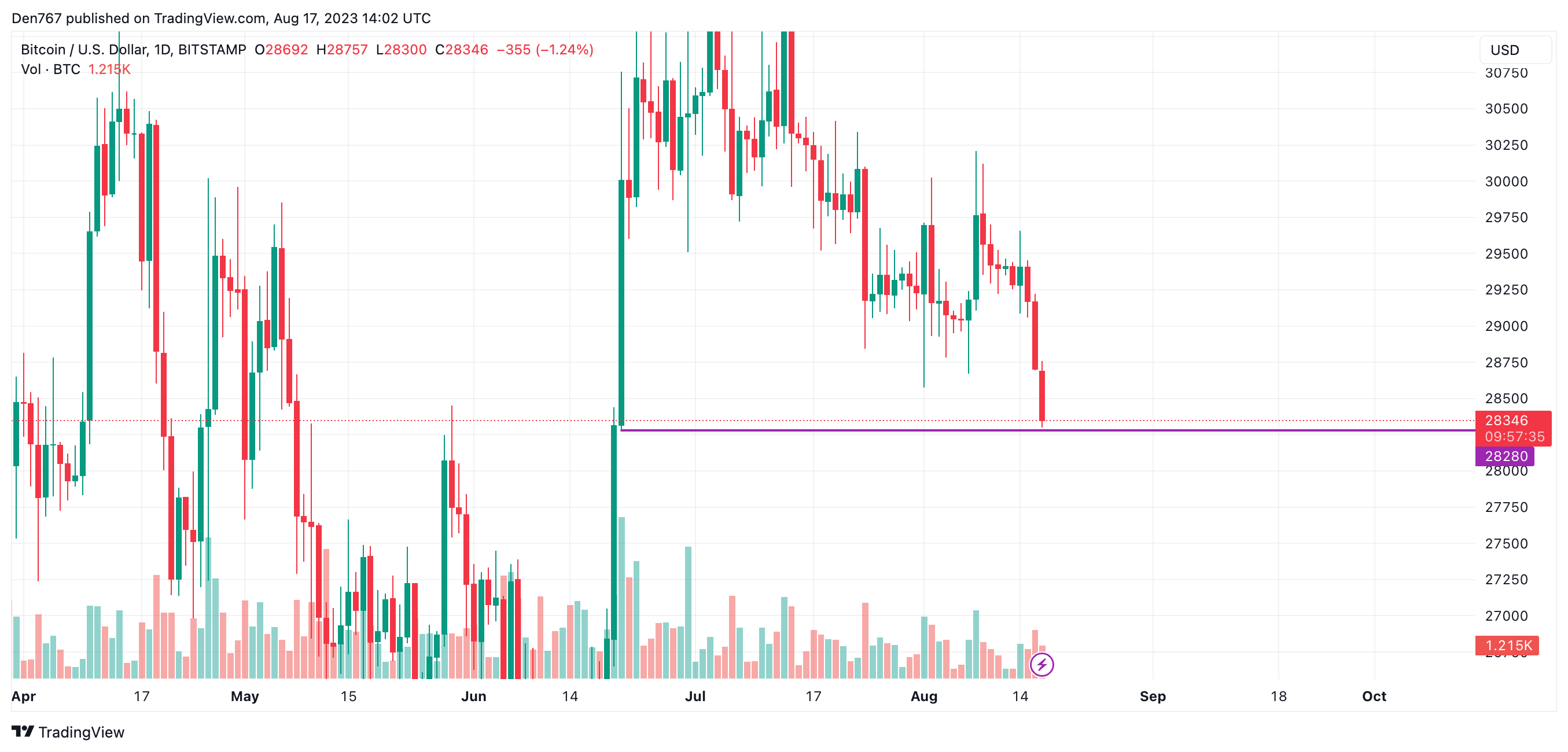 Bitcoin BTC Price Analysis For August 17 U Today Bitcoin BTC Price Analysis For August 17 U Today