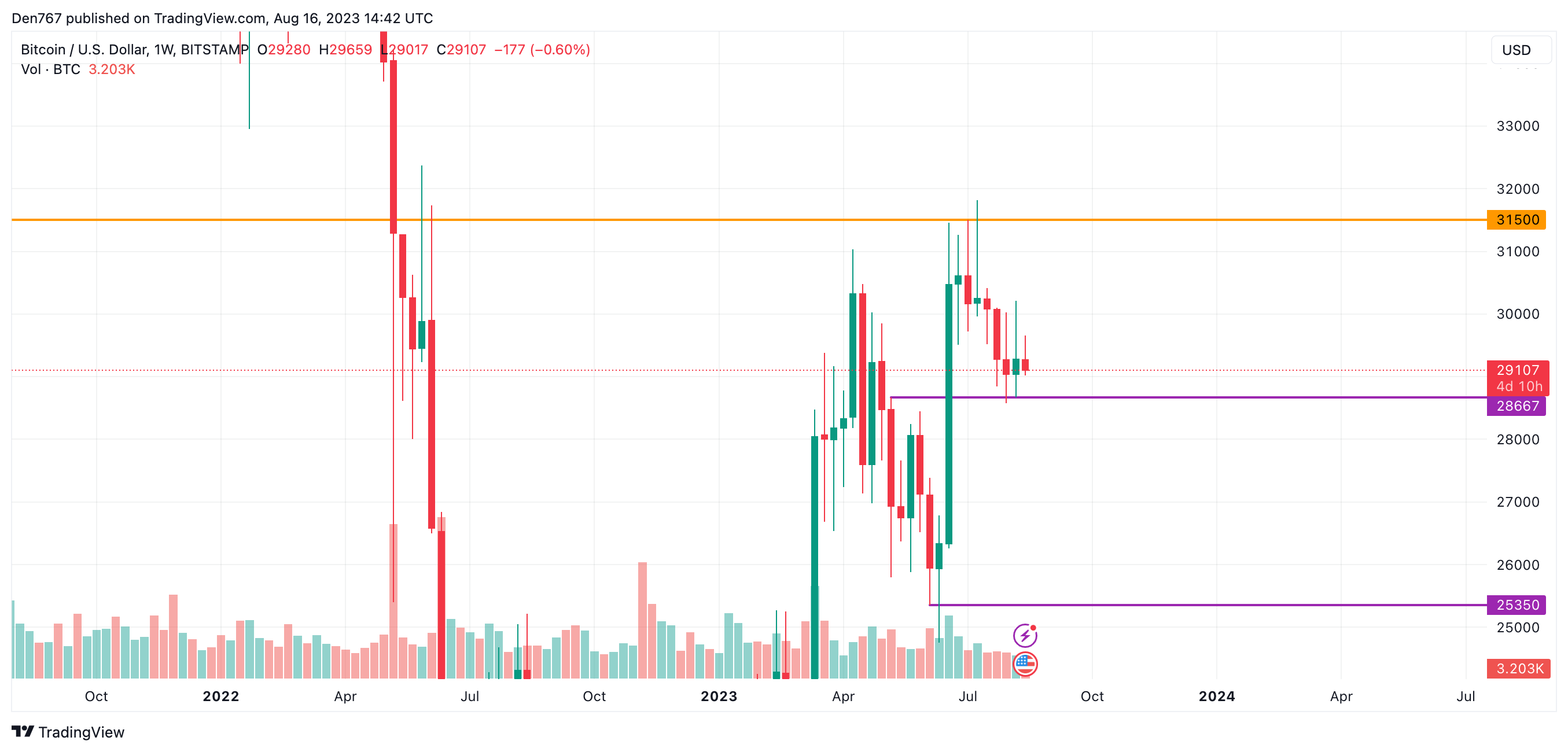 Bitcoin BTC Price Analysis For August 16 U Today