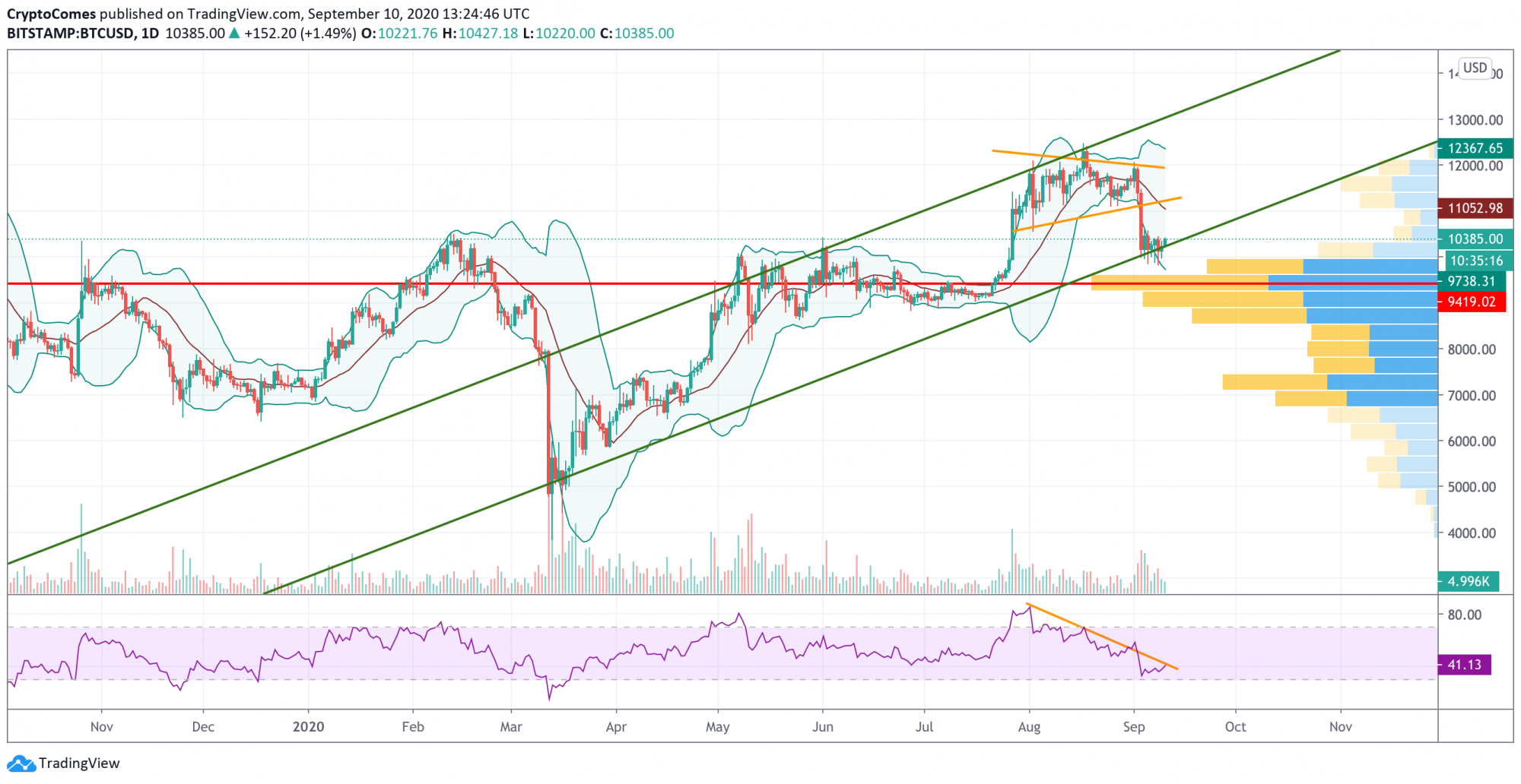 Bitcoin (BTC) Price Analysis for September 10 - U.Today