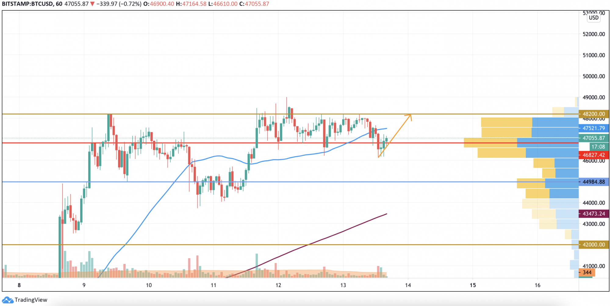 Bitcoin (BTC) Price Analysis for February 13