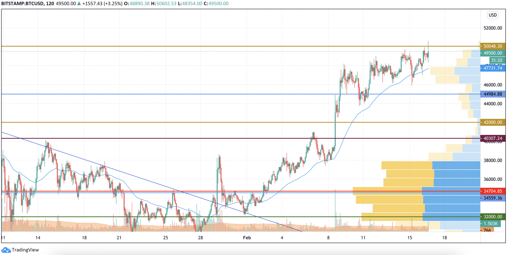 Bitcoin (BTC) Price Analysis for February 16 - U.Today