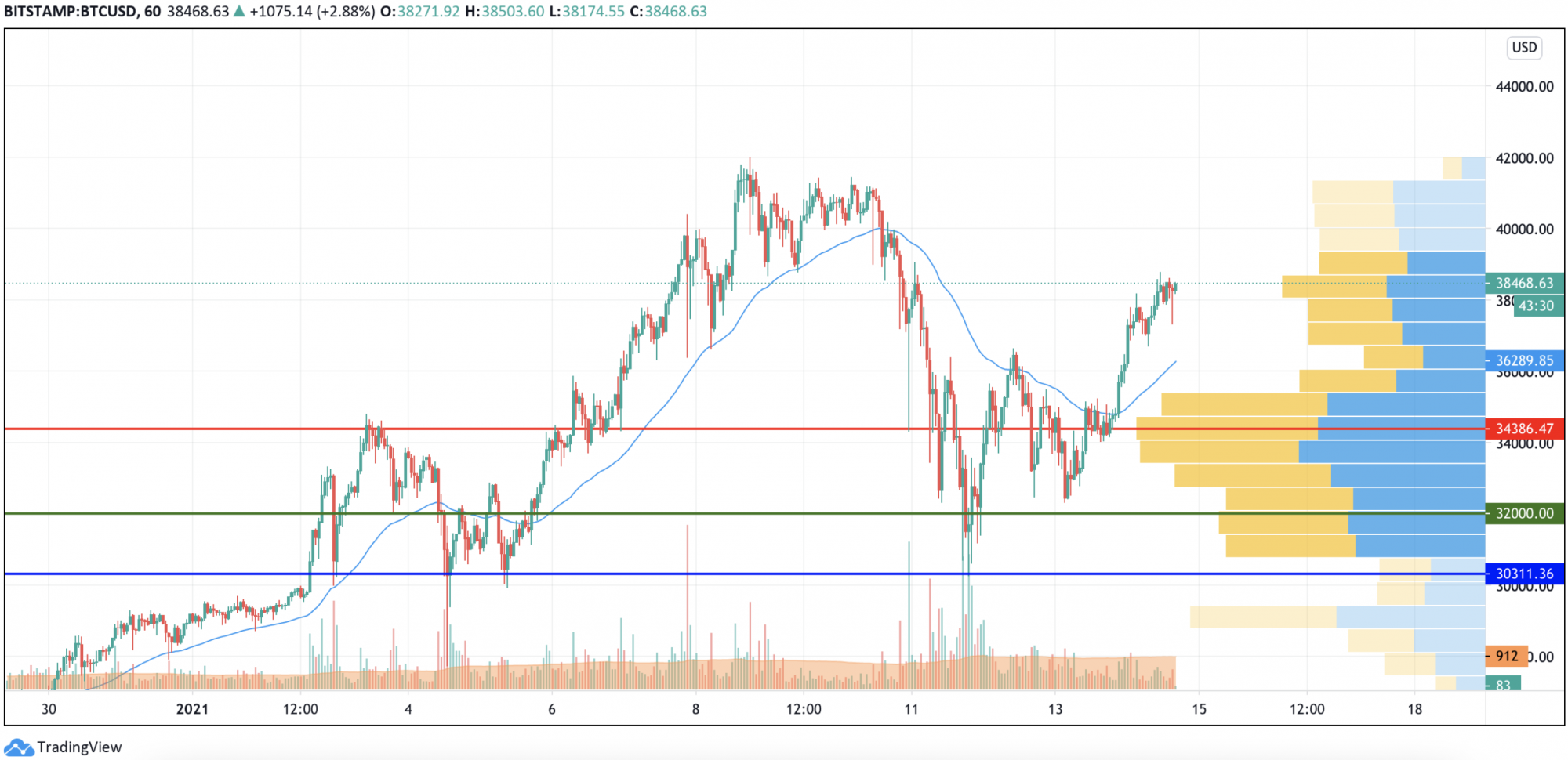 Bitcoin (BTC) Price Analysis for January 19 - U.Today