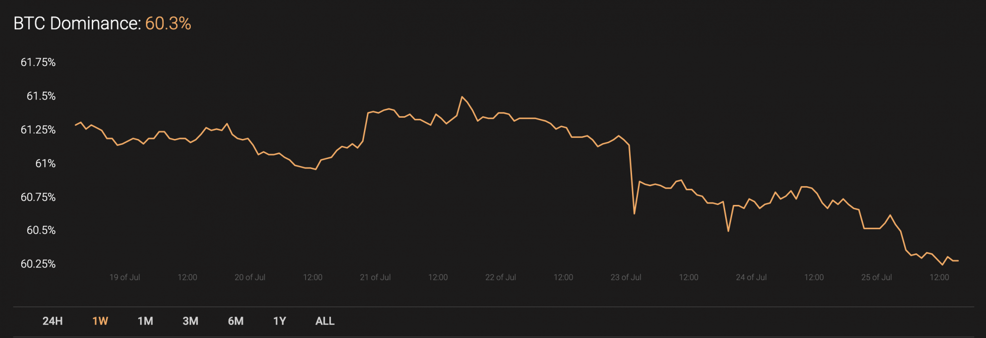 Bitcoin (BTC) Price Analysis for 25/07 - U.Today
