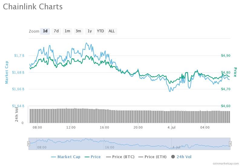 Chainlink (LINK) Number of Exchange Deposits Soars 738.3% Along with ...