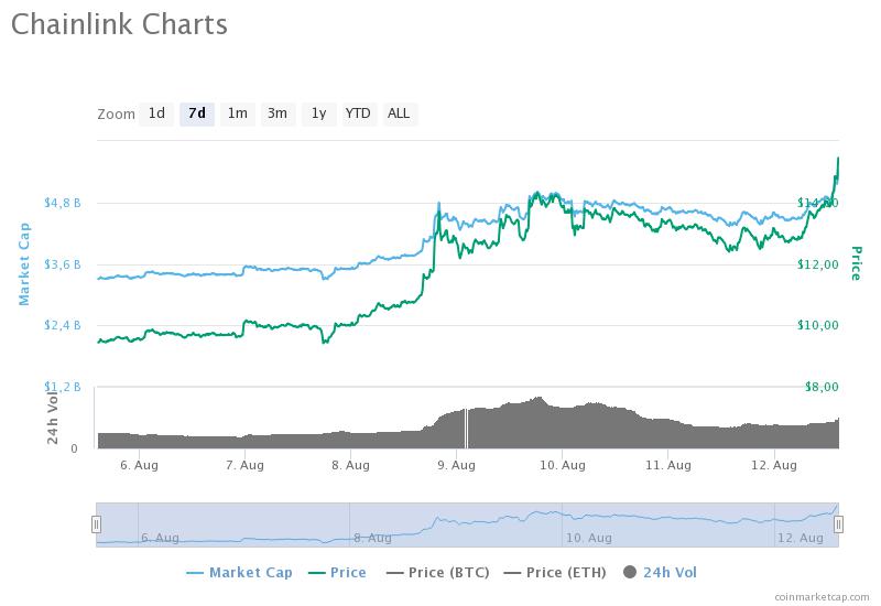 LINK Prints New ATH of $14.75 While Chainlink Takes Staked on as Oracle Node Operator - U.Today