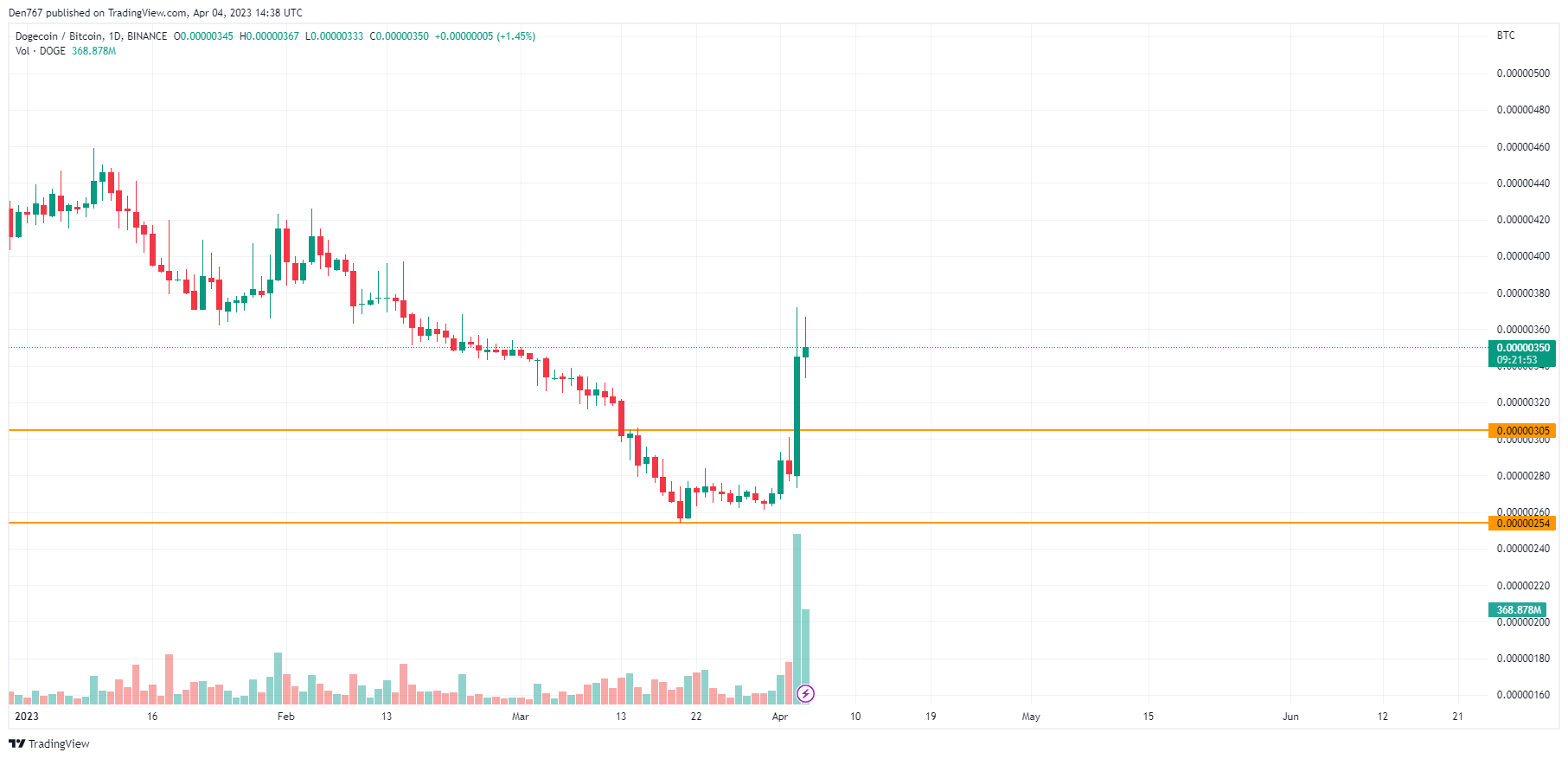 DOGE Price Analysis For April 4 U Today