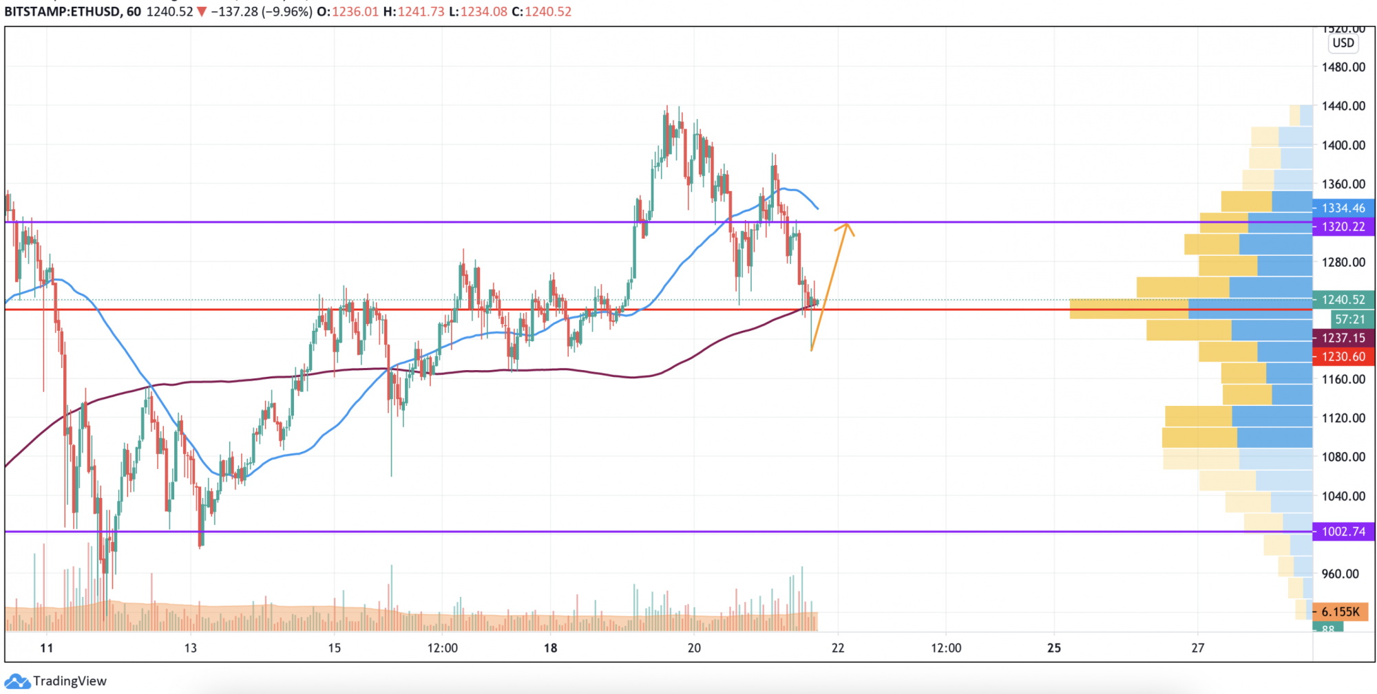 Ethereum (ETH) Price Analysis: Expecting a Test of $1,150 Shortly - U.Today