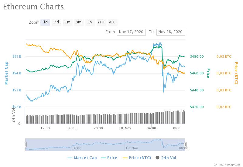 Three Reasons Why Ethereum (ETH) Skyrocketed to $491 Today - U.Today