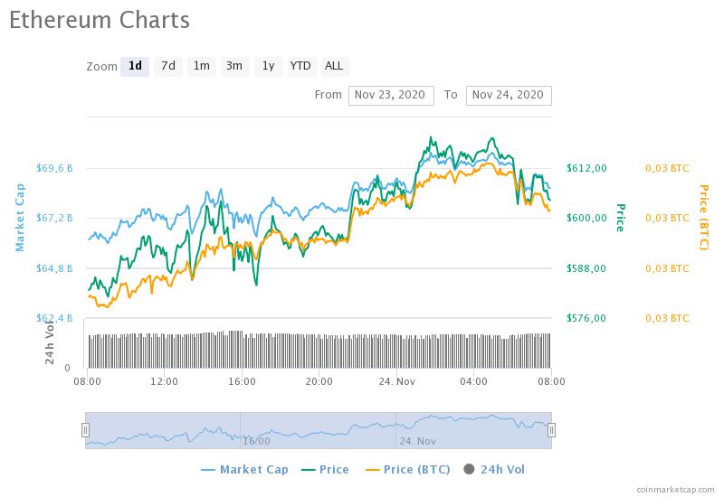 Here's Why Ethereum (ETH) Soared to $619 High Earlier Today - U.Today