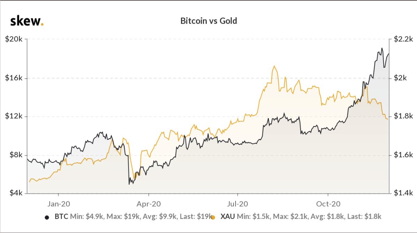 Gold Is Losing Value and Market Share to Bitcoin: Analyst Jacob ...