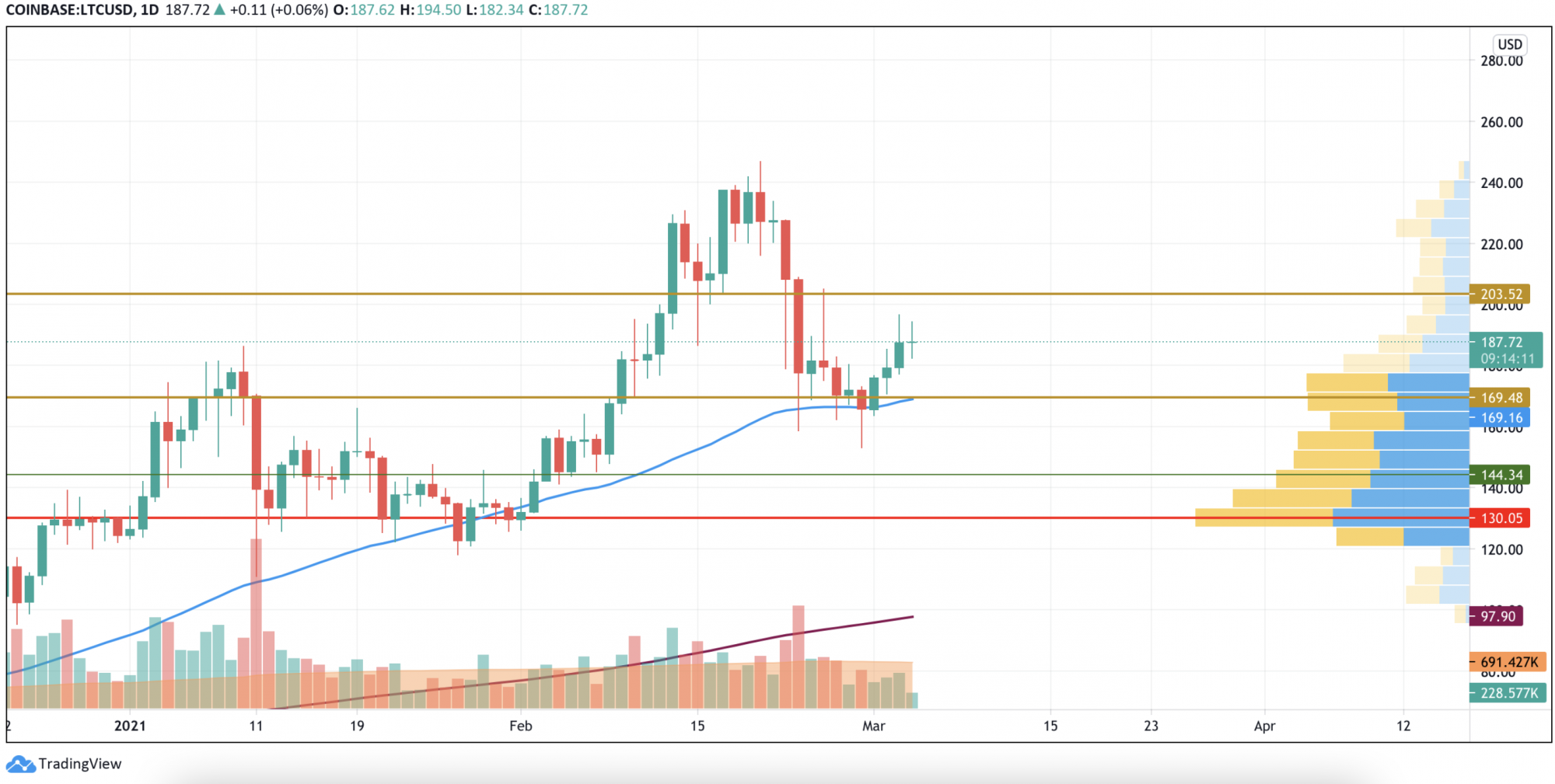 UNI, ADA and LTC Price Analysis for March 4 - U.Today