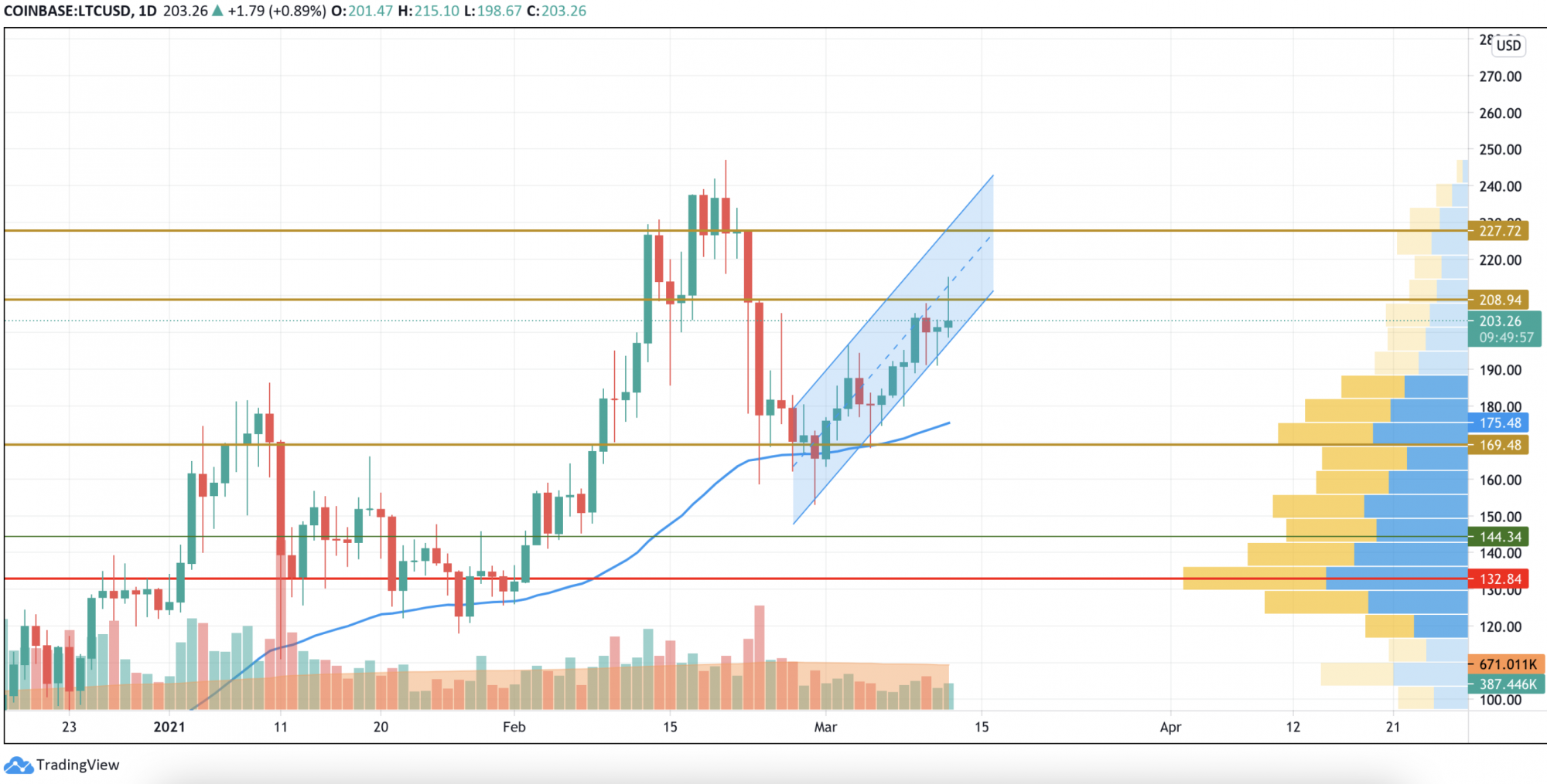 BTC, LTC and XRP Price Analysis for March 12 - U.Today
