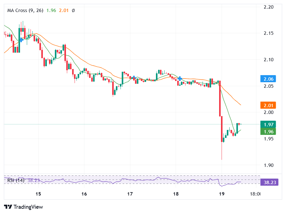 XRP Death Cross Emerges as Price Falls Below $2 - U.Today