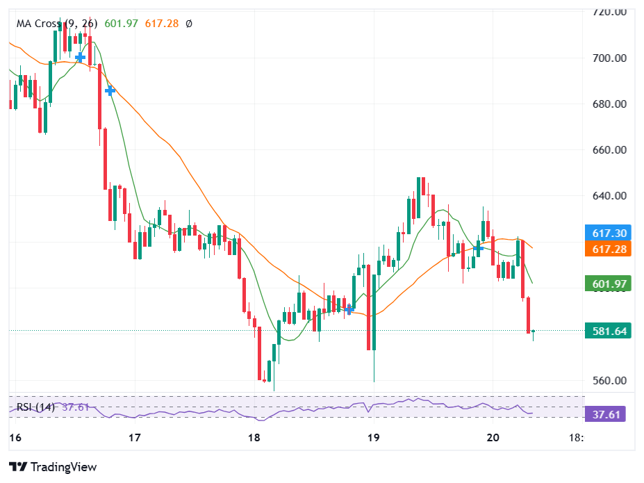 Monero (XMR) Hourly Death Cross Validates 17% Volume Collapse - U.Today