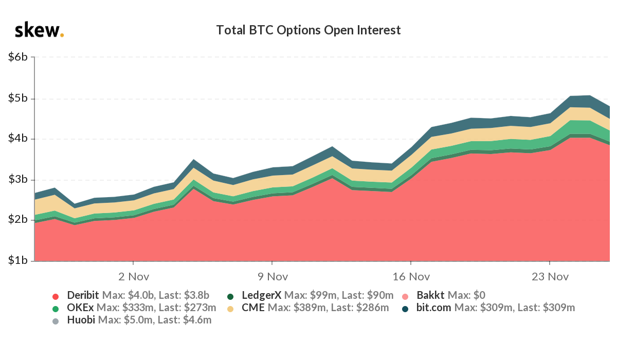 $1.3 Billion Worth of Bitcoin Options to Expire Later Today: Skew Data ...