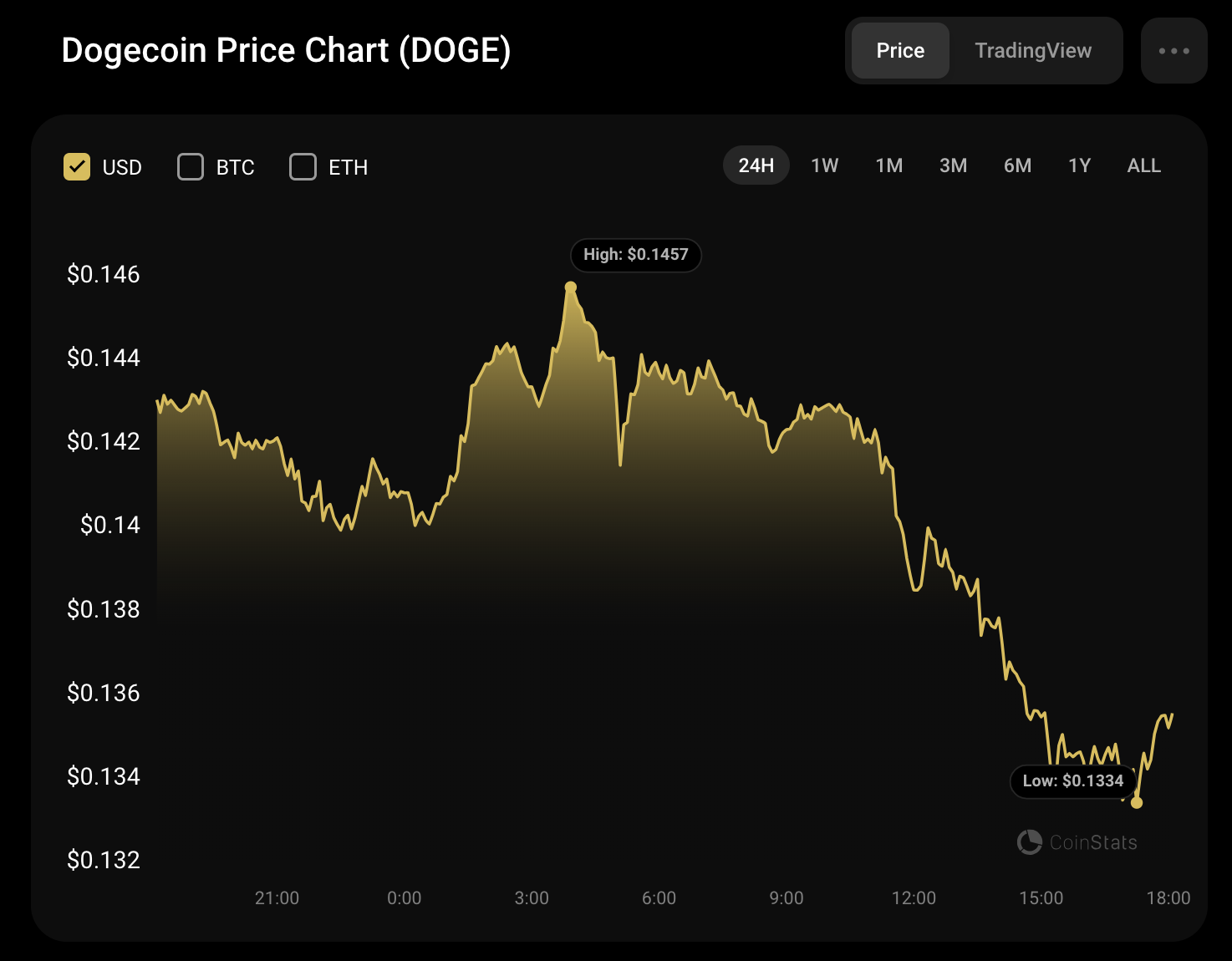 DOGE Price Prediction For April 30 U Today