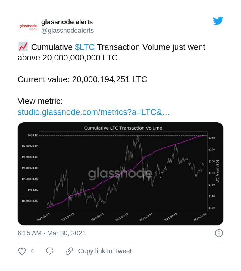 Cumulative LTC Transaction Volume Surpasses 20 Billion LTC, While Coin ...
