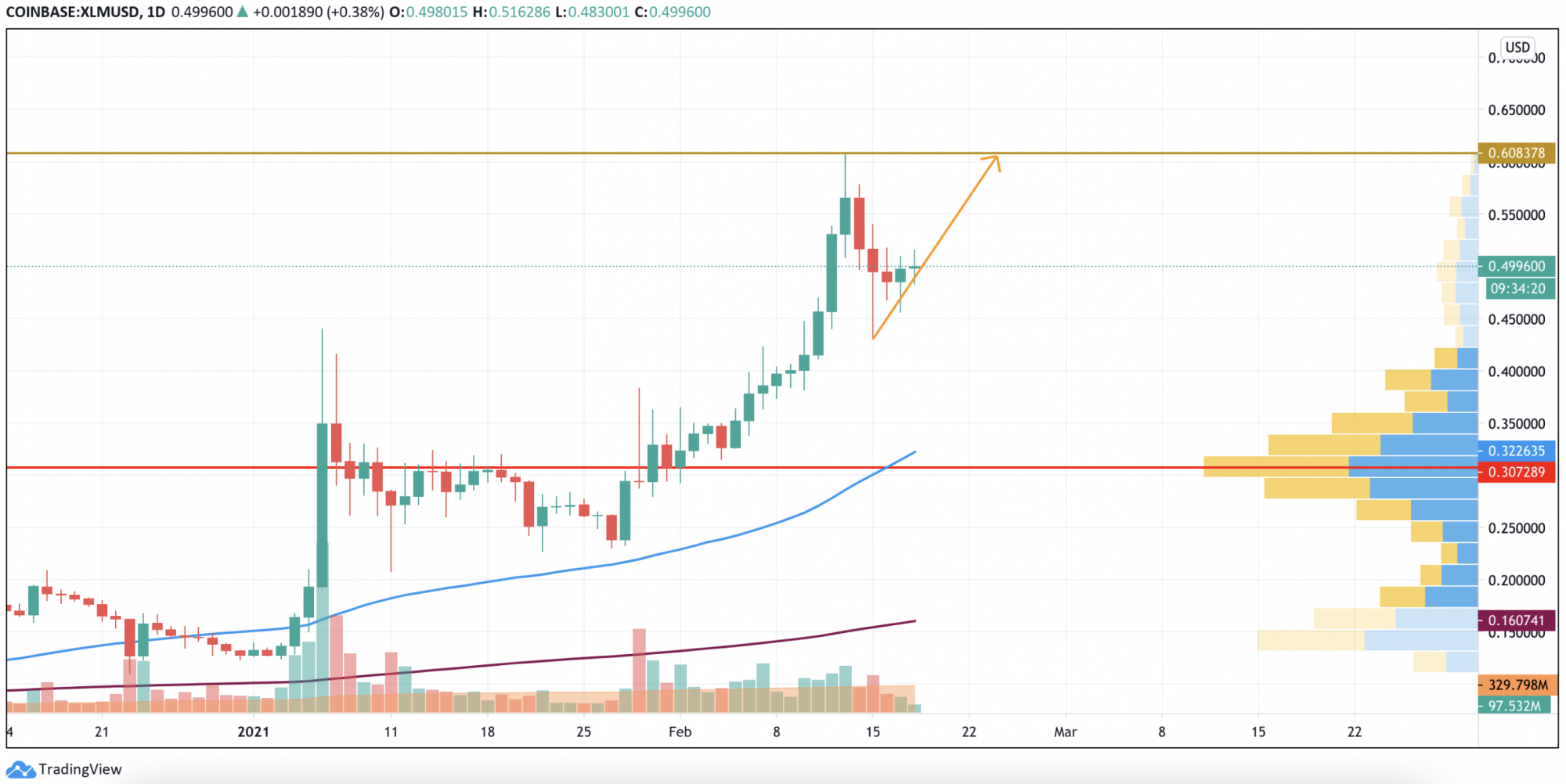 BTC, ETH, ADA, BNB, XLM and DOGE Price Analysis for February 18 - U.Today