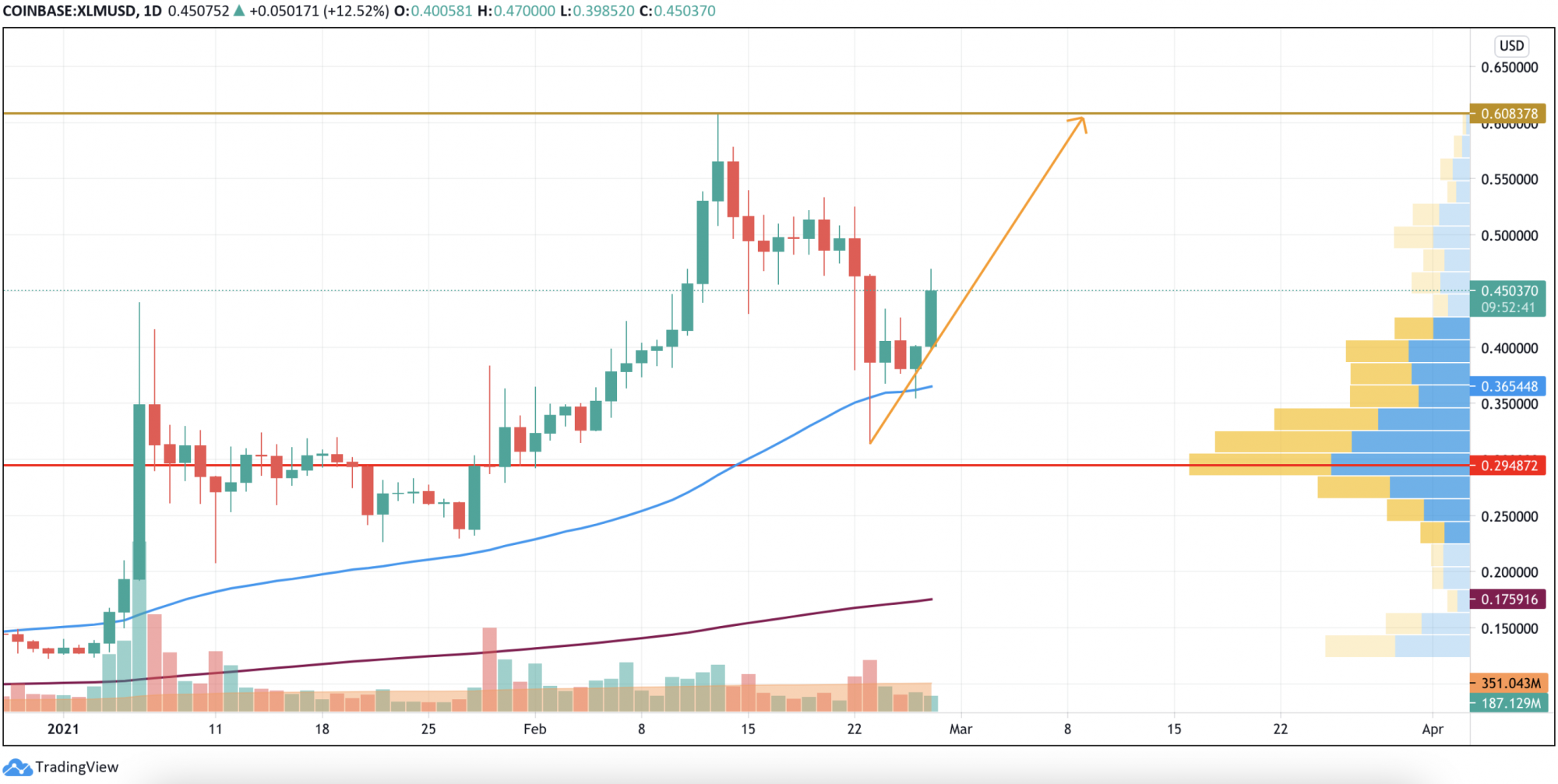 BTC, ETH, XRP, BNB, ADA and XLM Price Analysis for February 27 - U.Today